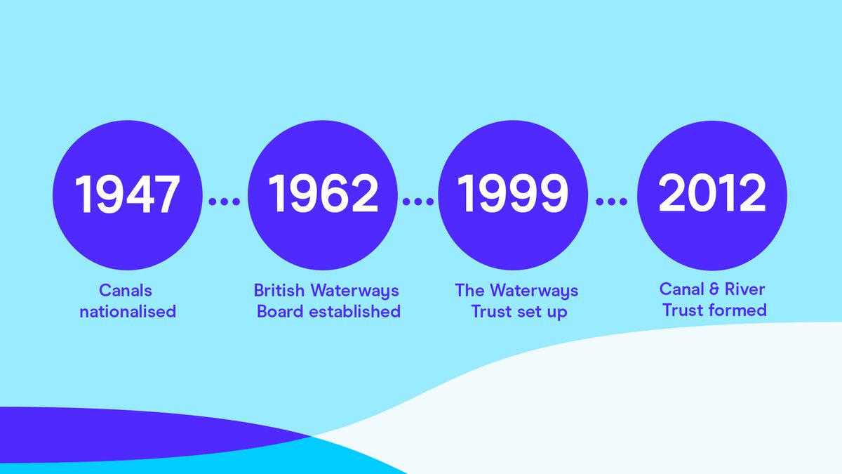 Our history | Canal & River Trust