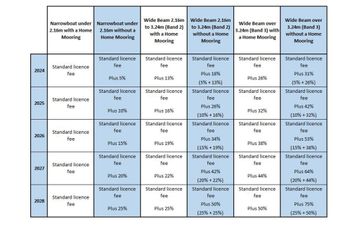 New structure of boat licence pricing | Canal & River Trust