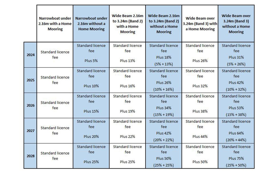 New structure of boat licence pricing | Canal & River Trust